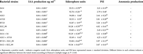 Production Of Different Plant Growth Promoting Traits By Bacteria Grown
