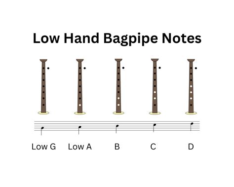 Bagpipe Music Notes At Amy Stansbury Blog