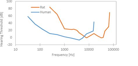 A Quick Human Vs Rodent Hearing Comparison — Vibrasure Vibration Acoustical Consulting