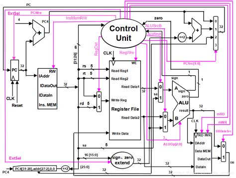 计算机组成与设计实验二：单周期cpu设计实验二单周期cpu设计 Csdn博客