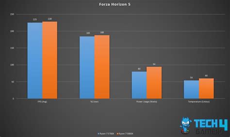 Ryzen 7 5700X Vs Ryzen 7 5800X We Benchmarked Both