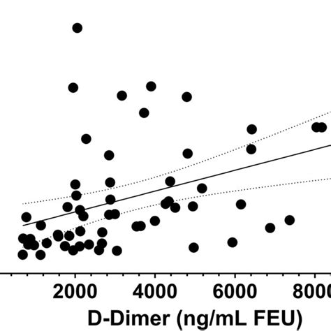 Relationship Of Prothrombin Fragment 12 With Synchronously Measured
