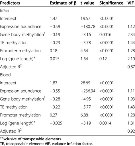 Multiple Linear Regression Models Explaining Variation Of Download Table