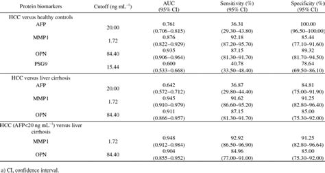 Area Under The Roc Curve Auc Sensitivity And Specificity Using Download Table