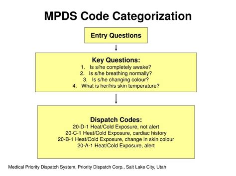 Ppt Emergency Medical Services Surveillance In Torontoand Beyond Powerpoint Presentation