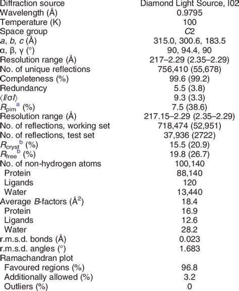 X Ray Data Collection Processing And Refinement Statistics Values For