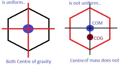 Difference Between Center Of Gravity And Center Of Mass Mechanical