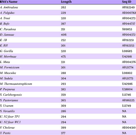 list of tested rna sequences download table