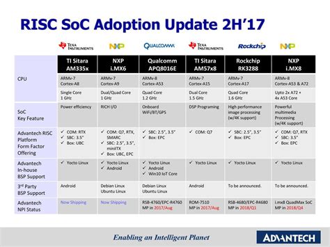 RISC Sales Kit Roadmap Ppt Download