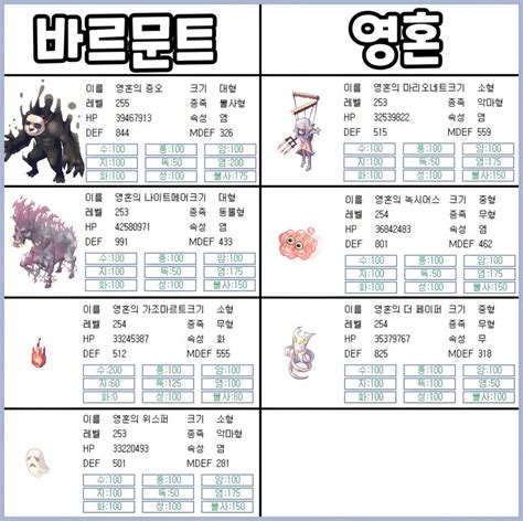 라그나로크 인벤 바르문트 몬스터 정보 성전맹독영혼 라그나로크 인벤 팁과노하우 게시판