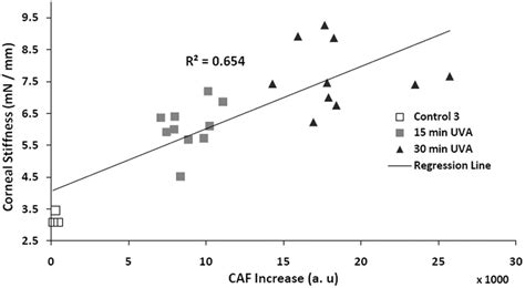 Linear Regression Analysis Of Collagen Autofluorescence And Corneal