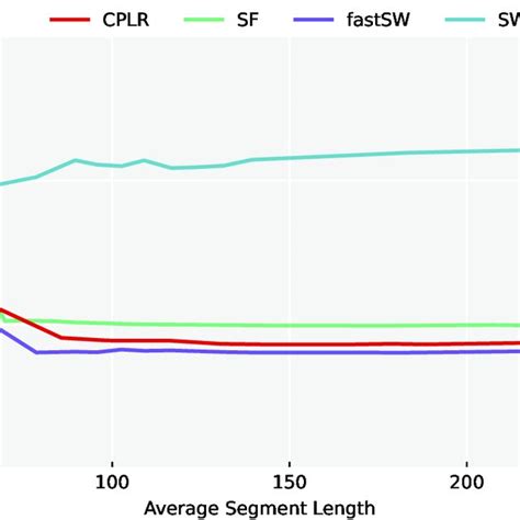 average execution time per sample plotted against the resulting average