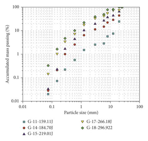 Accumulated Mass Passing Versus Particle Size Mm In The Download Scientific Diagram