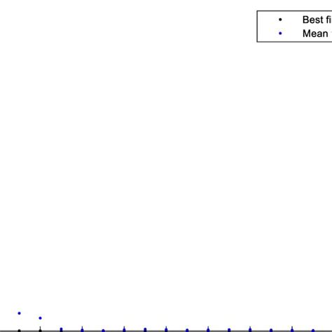 Genetic Algorithm Results Download Scientific Diagram