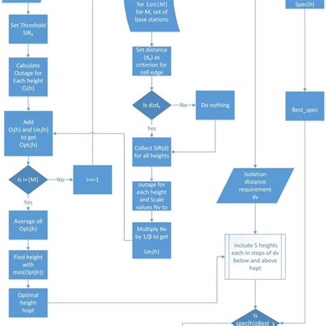 Flowchart Describing The Proposed Algorithm Download Scientific Diagram