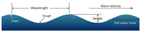 Wave Basics Introduction To Oceanography