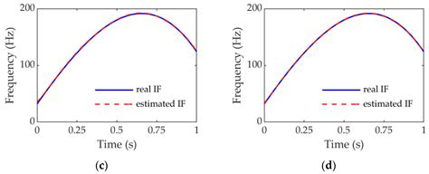 Parameterized Instantaneous Frequency Estimation Method For Vibration Signal With Nonlinear