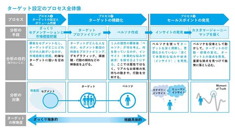 電通マーケ部門の新人が必ず教わる「ヒットを生み出すリサーチ術」（1）正しい「ターゲット」設定の仕方 13：markezine（マーケジン）