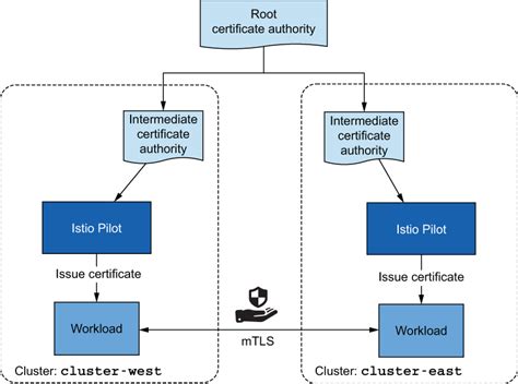 Istio In Action 学习笔记 · 「yangzun」playground