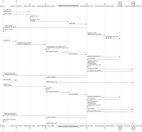 A Robust Algorithm For Authenticated Health Data Access Via Blockchain And Cloud Computing Pmc
