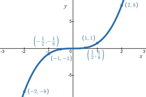 1 3 graphical properties of functions mathematics libretexts