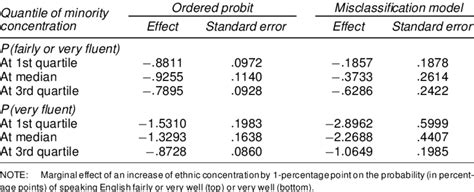 Marginal Effects Of Minority Concentration Parametric Models