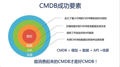 记实分享 自动化运维的基石：cmdb 墨天轮