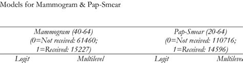Intercept Only Logistic And Multilevel Intercept Only Logistic