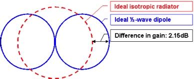 Antenna Gain DBi Vs DBd M2 Antenna Systems Inc