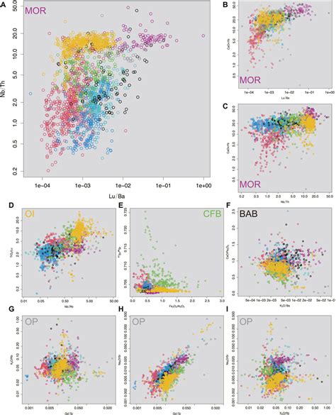 Frontiers Extracting The Geochemical Characteristics Of Magmas In Different Global Tectono