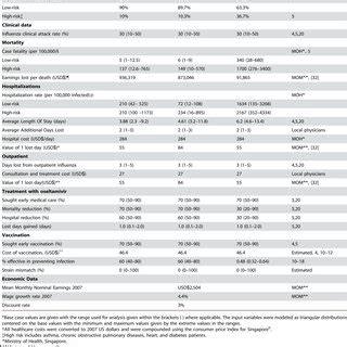 Input Variables Used In Analysis Download Table