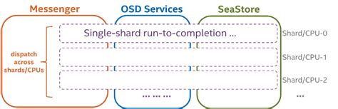 — Crimson Next Generation Ceph Osd For Multi Core Scalability