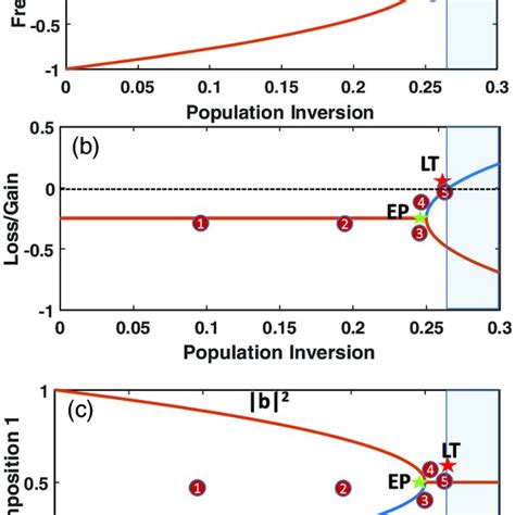 Polaritonic System Comprised By A Fabry Perot Cavity With A Resonant