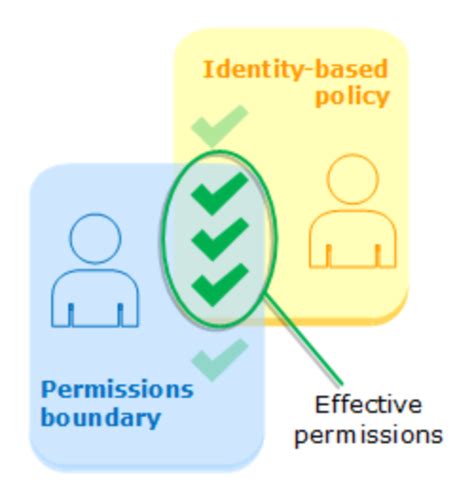Jumpアカウント環境においてpermissions Boundaryを用いてユーザーの作成するiamロールの権限を制限する方法 Developersio