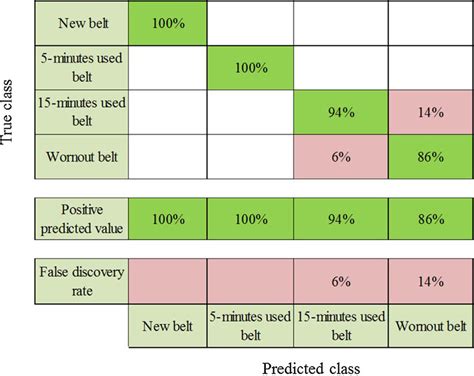 confusion matrix of the quadratic svm classifier model with a