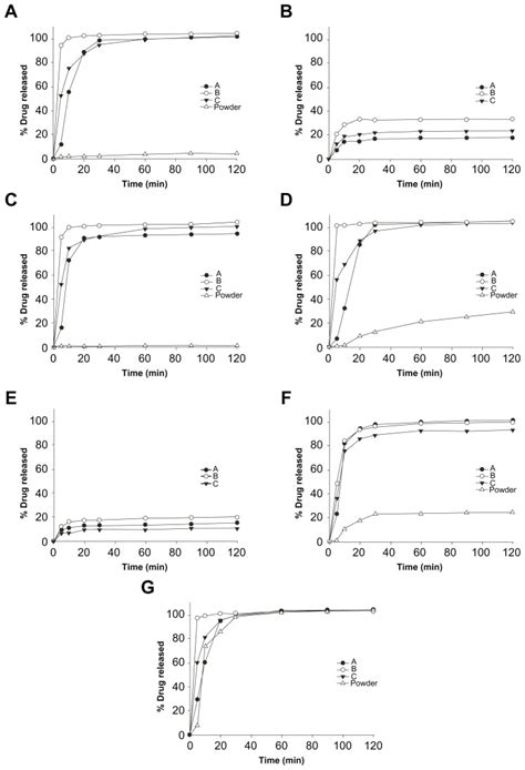 The Dissolution Profiles Of Pranlukast Hemihydrate From Smedds In