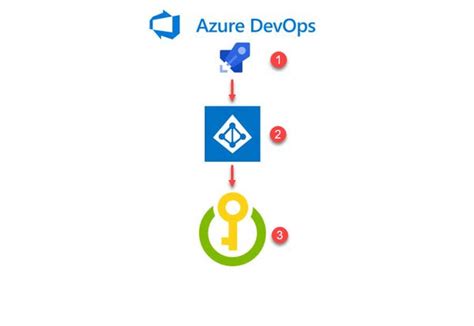 Using Azure Key Vault Secrets From Your Azure DevOps Pipelines