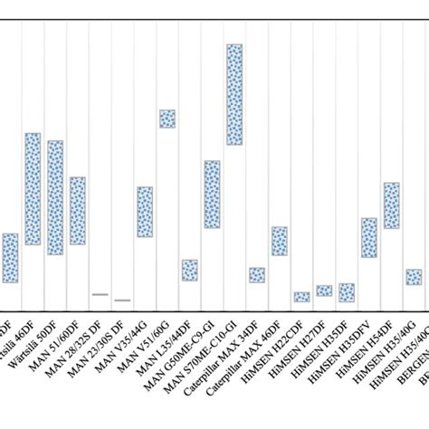 Comparison Of Lng Fuelled Engines And Power Output In Mw Download