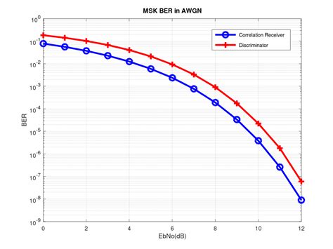 Msk Demodulation Using A Discriminator Raymaps