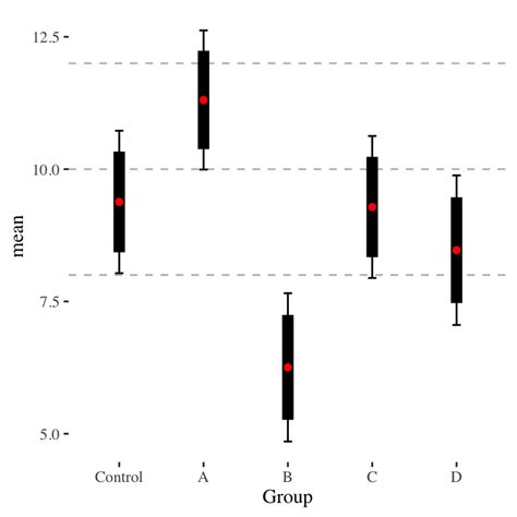 Calibrating Error Bars To Ease Group Comparisons Cares Blog