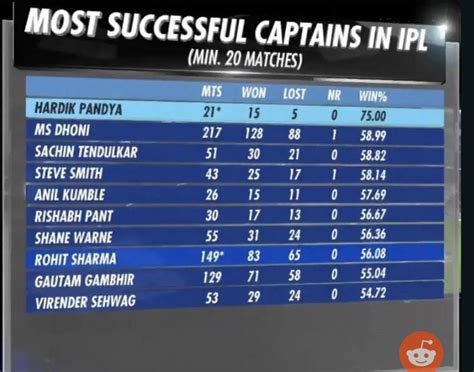 Risabh In The Successful Captain List R Delhicapitals