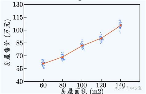 量化基础之简单线性回归simple Linear Regression 知乎