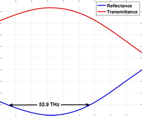 Reflectance And Transmittance Of 1d One Layer Grating Antireflection