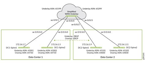 Detailed Configurations For The EVPN VXLAN Network For The Data Centers Juniper Networks