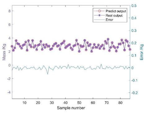 Bayesian Regularization Algorithm Based Recurrent Neural Network Method And Nsga Ii For The