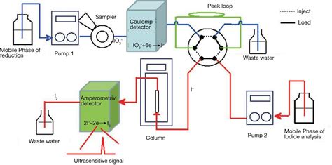 Ultrasensitive And Highly Selective Determination Of Iodate By Reversed Phase Ion Pair Hplc