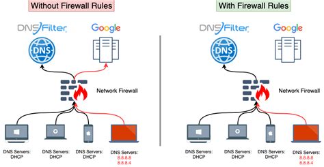 Preventing Circumvention DNSFilter