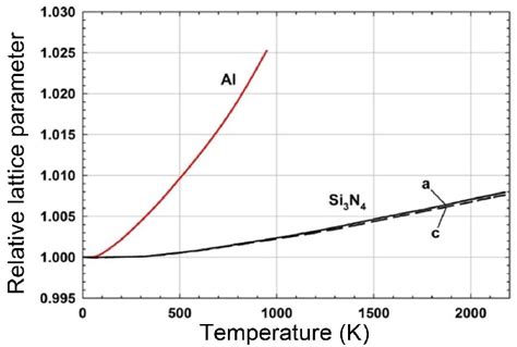 Computed Thermal Expansion Coefficient Of Al And Si 3 N 4 Obtained From Download Scientific