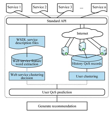 performance analysis of a clustering model for qos aware service recommendation