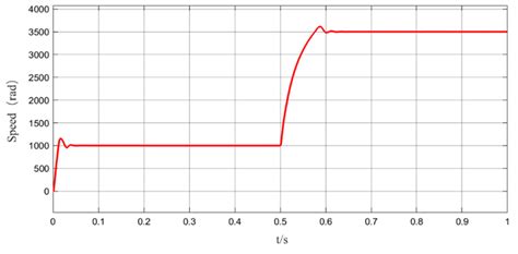 Speed Response Curve Of Mras Algorithm Download Scientific Diagram